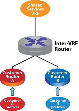 EOS 4.34.2F - Inter-VRF Local Route Leaking - Arista